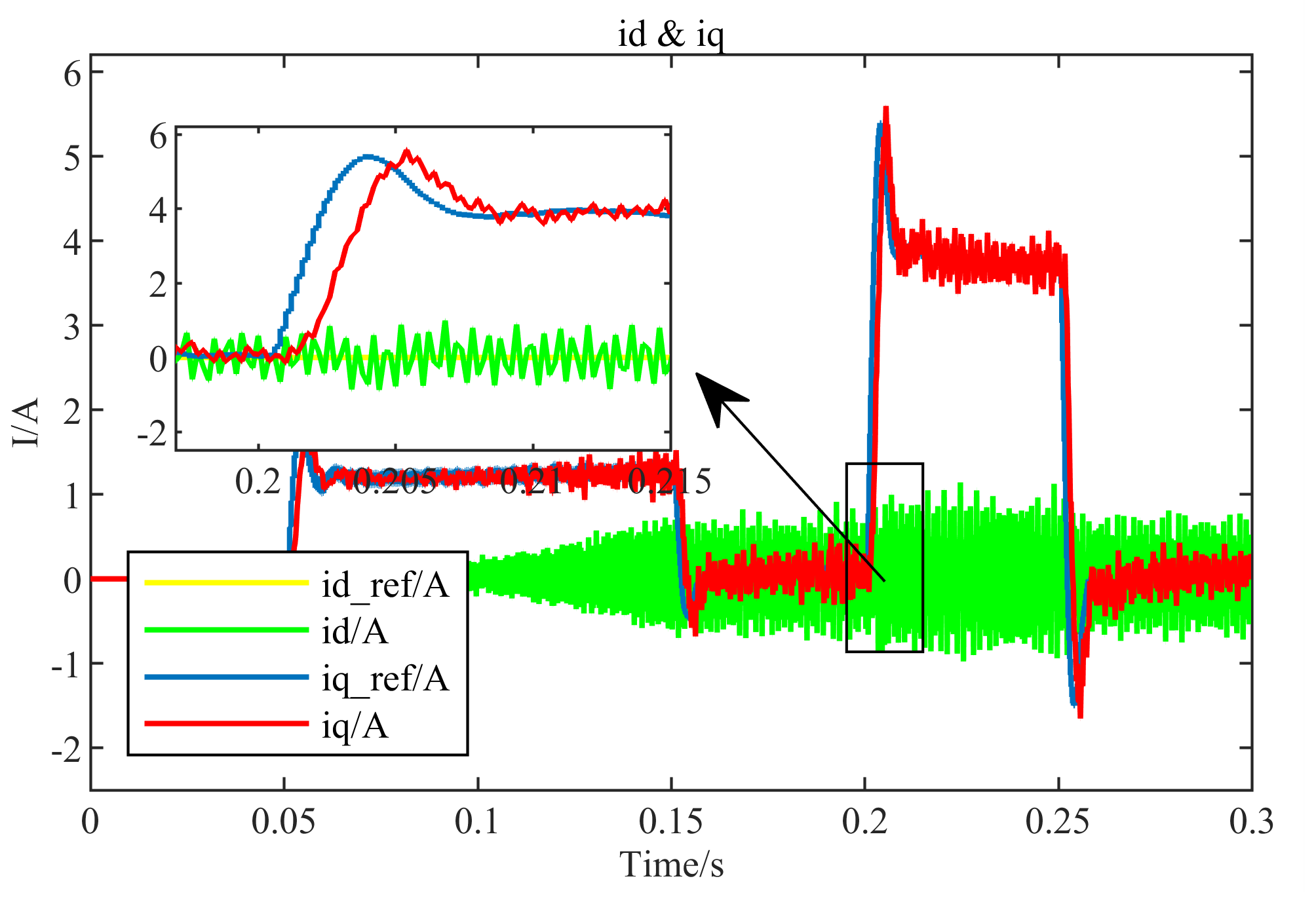Current Control Of Low Carrier Ratio Permanent Magnet Synchronous Motor Drive System Zixuans